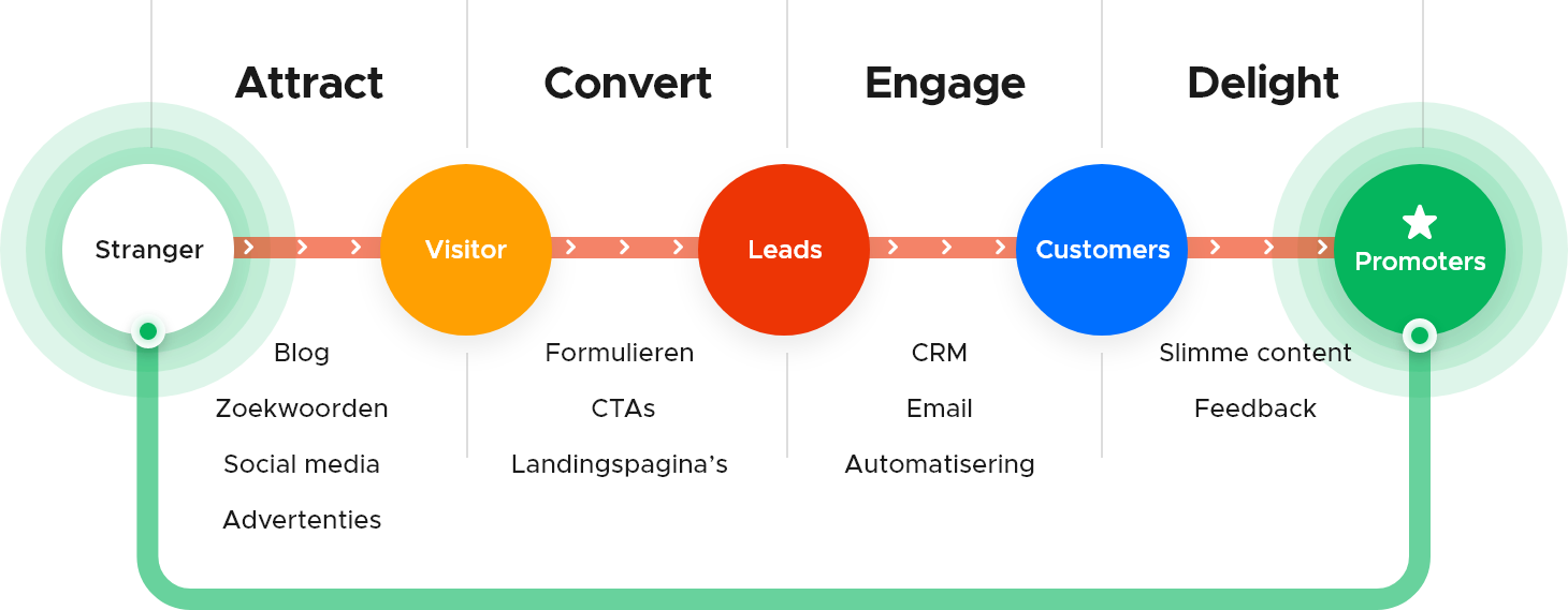 Genereer meer én betere leads voor jouw bedrijf met Inbound Marketing