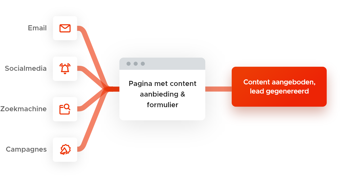 Genereer meer én betere leads voor jouw bedrijf met Inbound Marketing