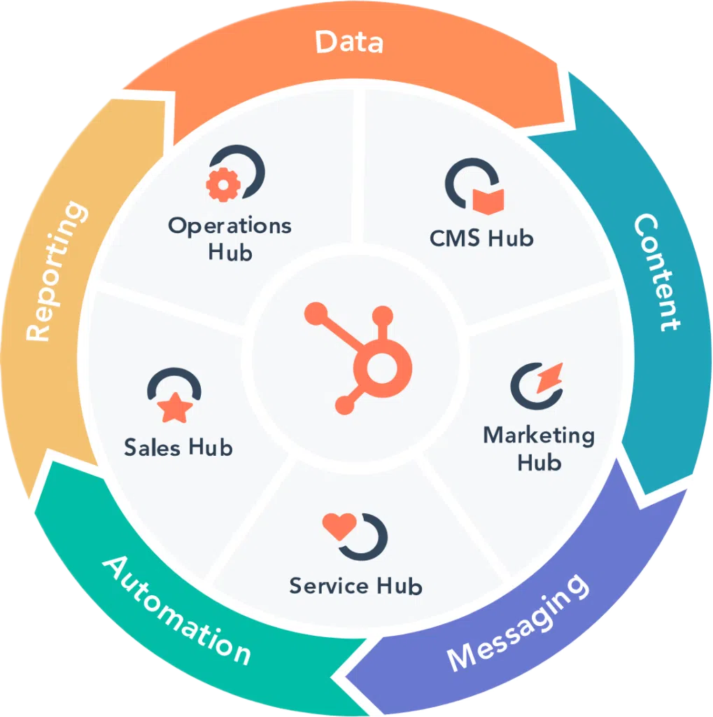 Wat is HubSpot? | Scherp Online